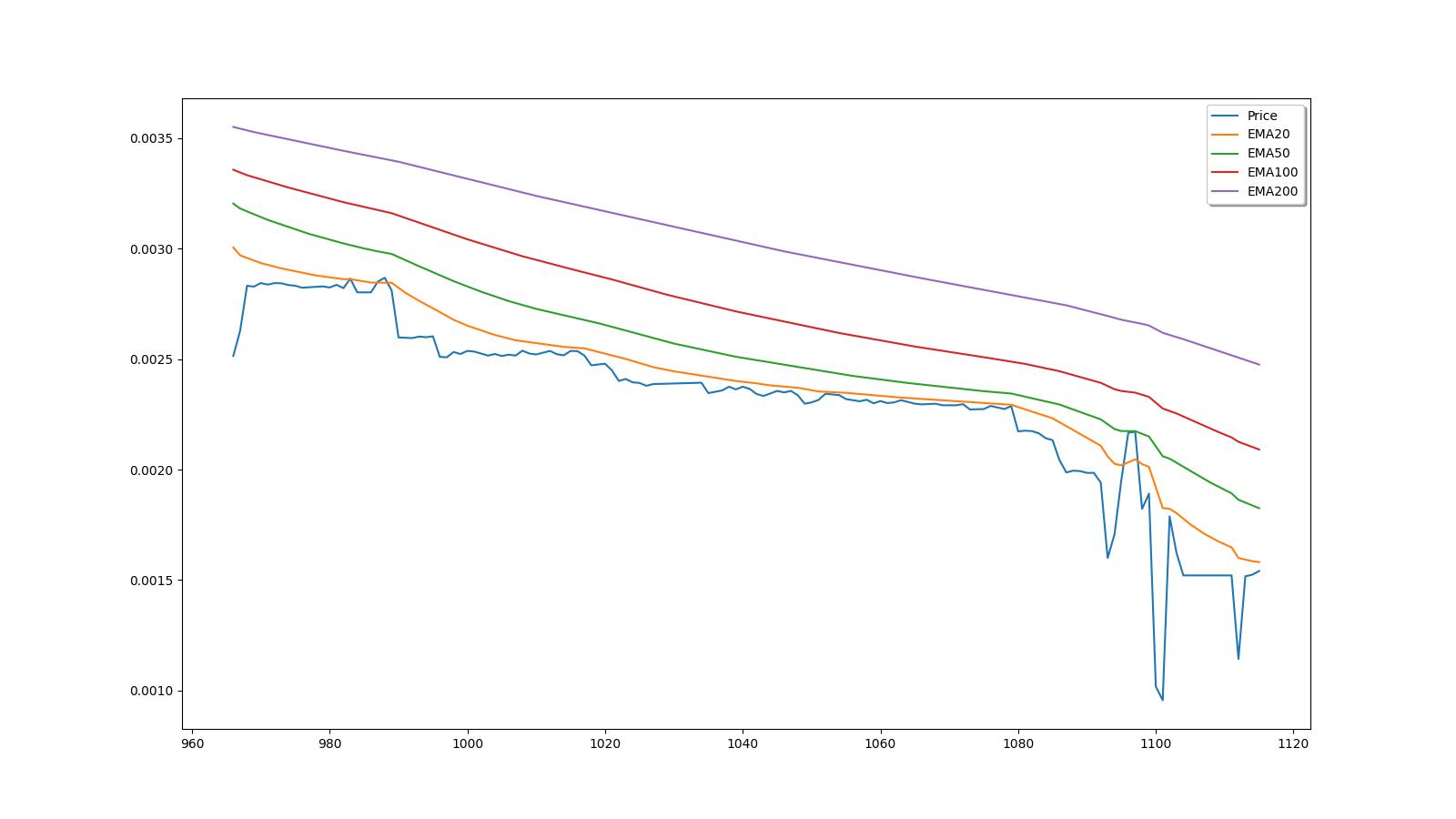 Centurion Invest Exponential Moving Averages