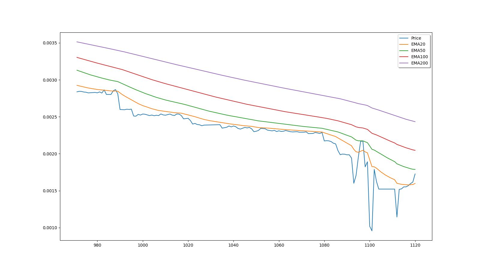 Centurion Invest Exponential Moving Averages
