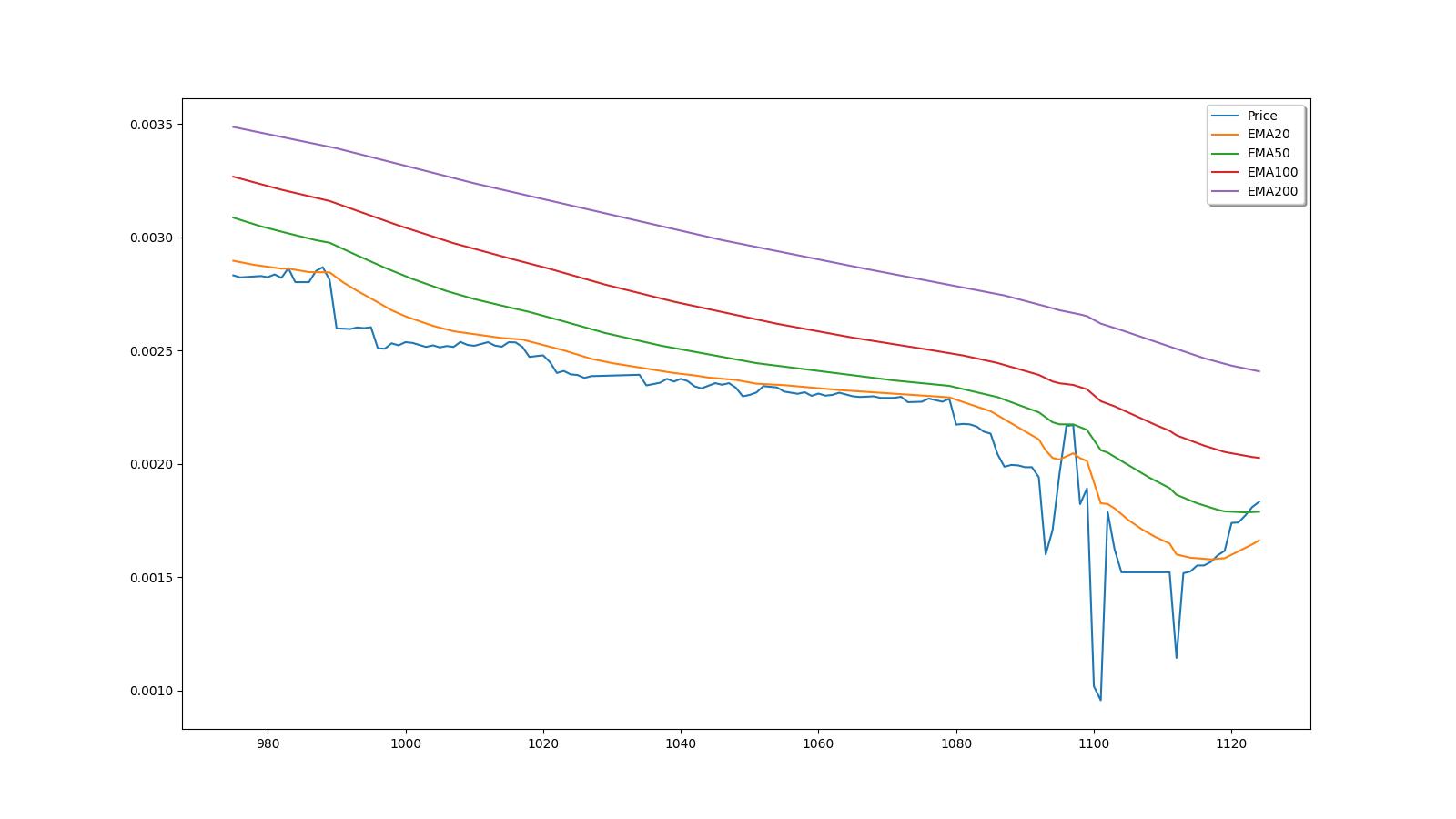 Centurion Invest Exponential Moving Averages