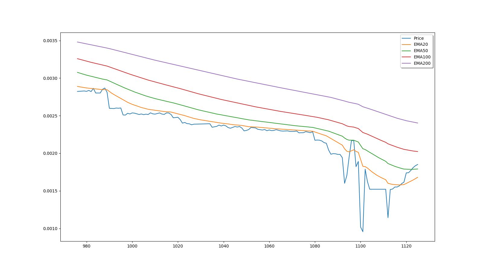Centurion Invest Exponential Moving Averages