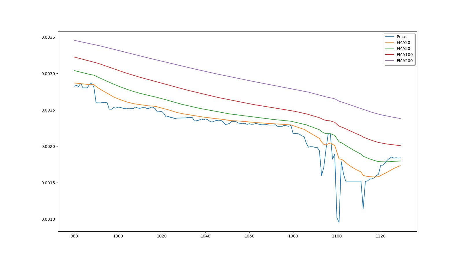 Centurion Invest Exponential Moving Averages
