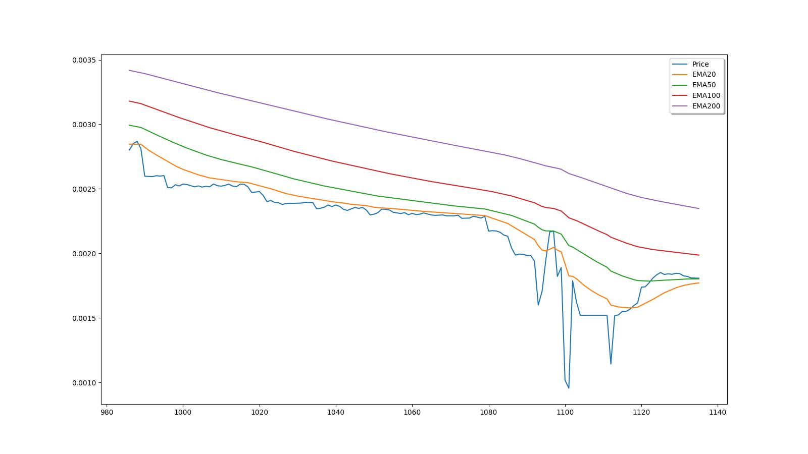 Centurion Invest Exponential Moving Averages