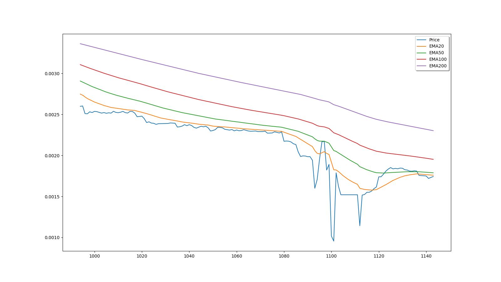 Centurion Invest Exponential Moving Averages