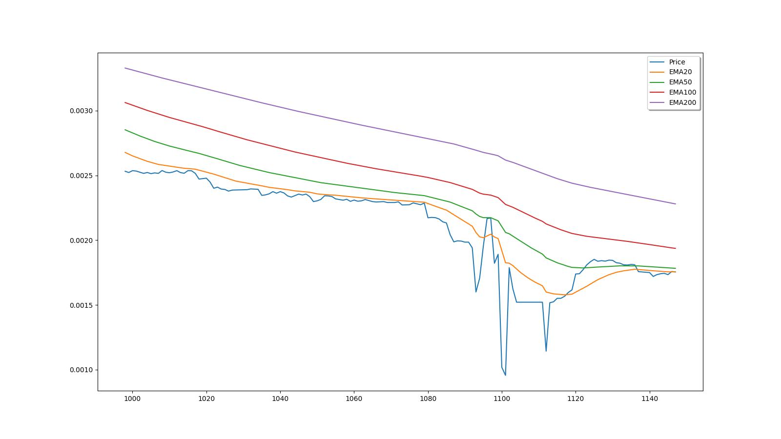 Centurion Invest Exponential Moving Averages