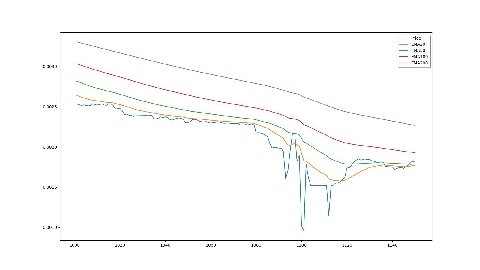 Centurion Invest Exponential Moving Averages
