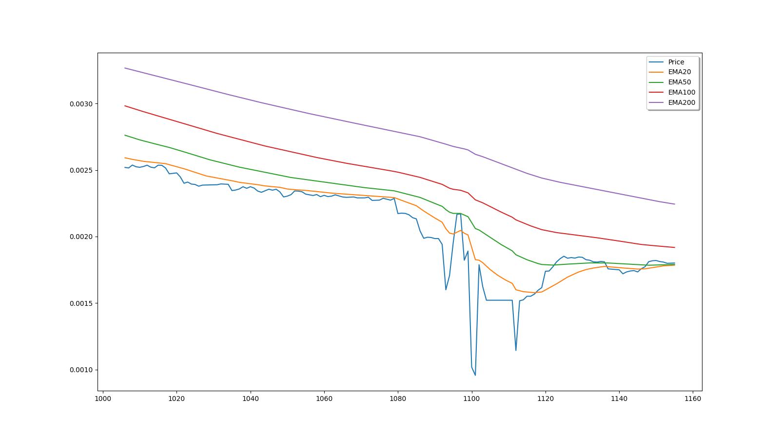 Centurion Invest Exponential Moving Averages