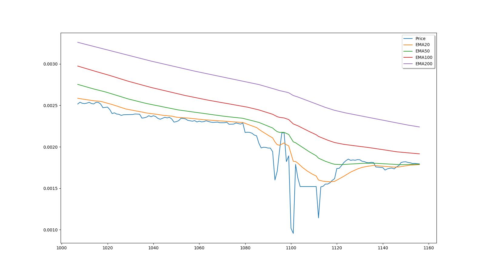 Centurion Invest Exponential Moving Averages