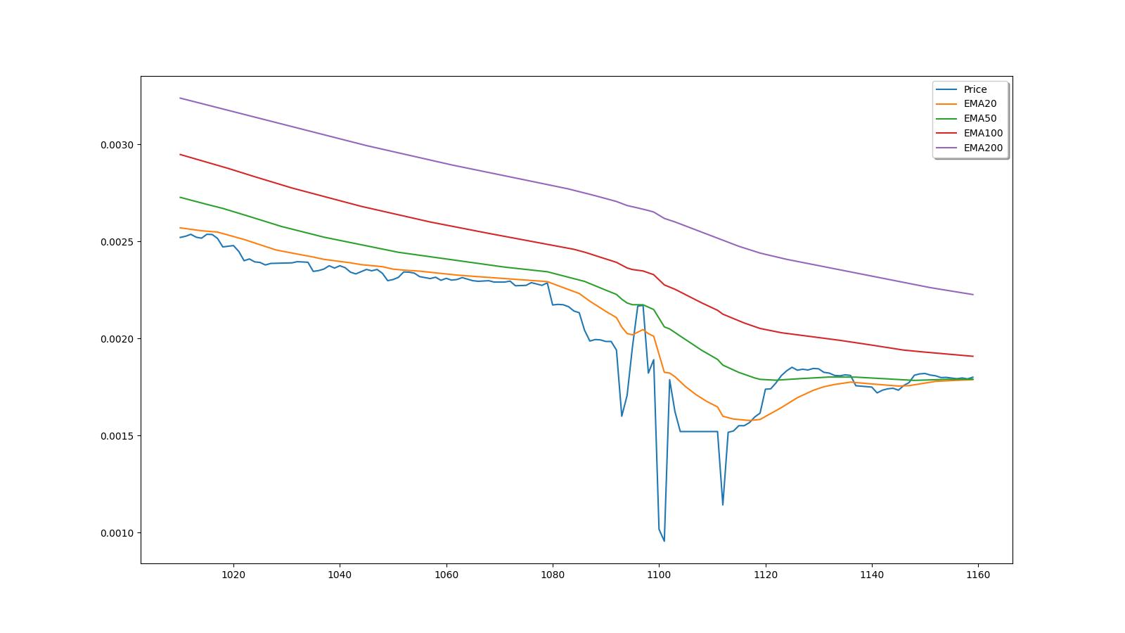 Centurion Invest Exponential Moving Averages