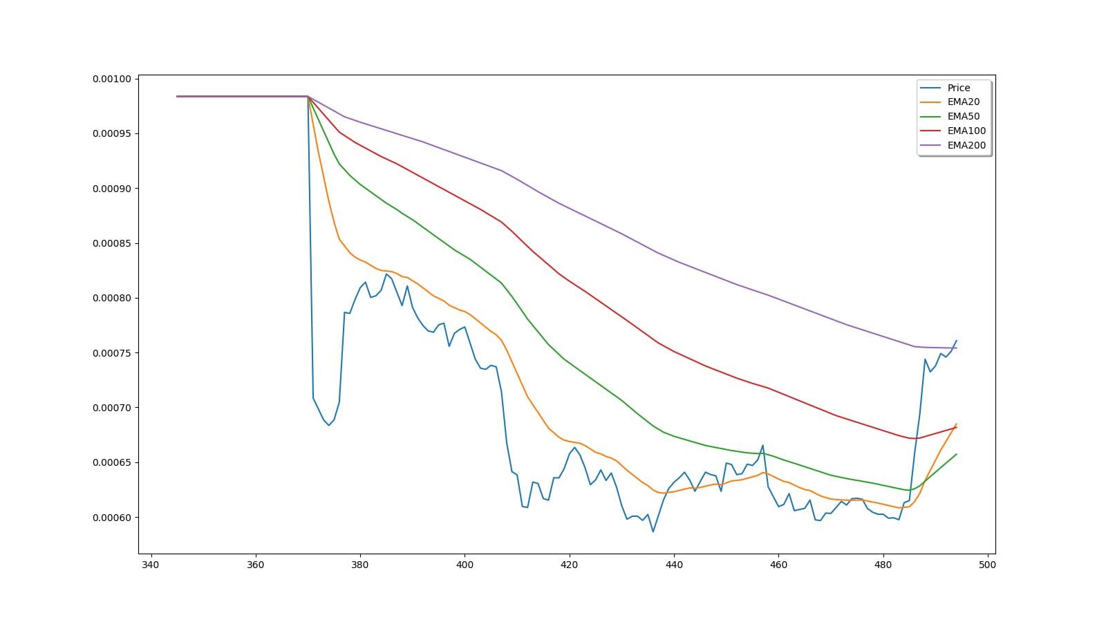 Centurion Exponential Moving Averages