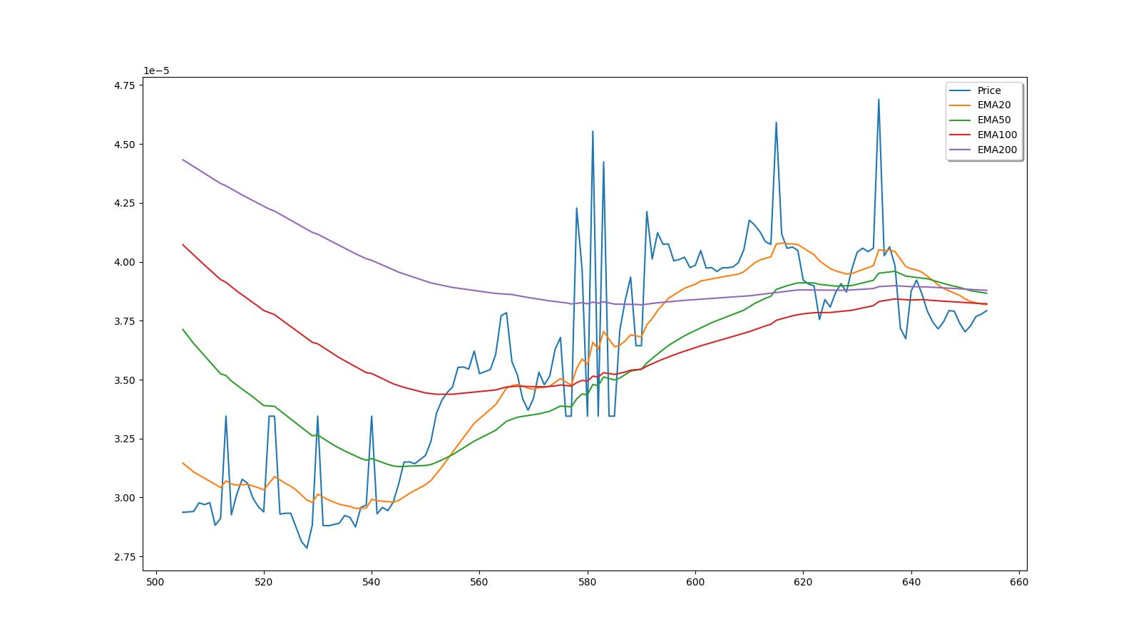Centurion Exponential Moving Averages