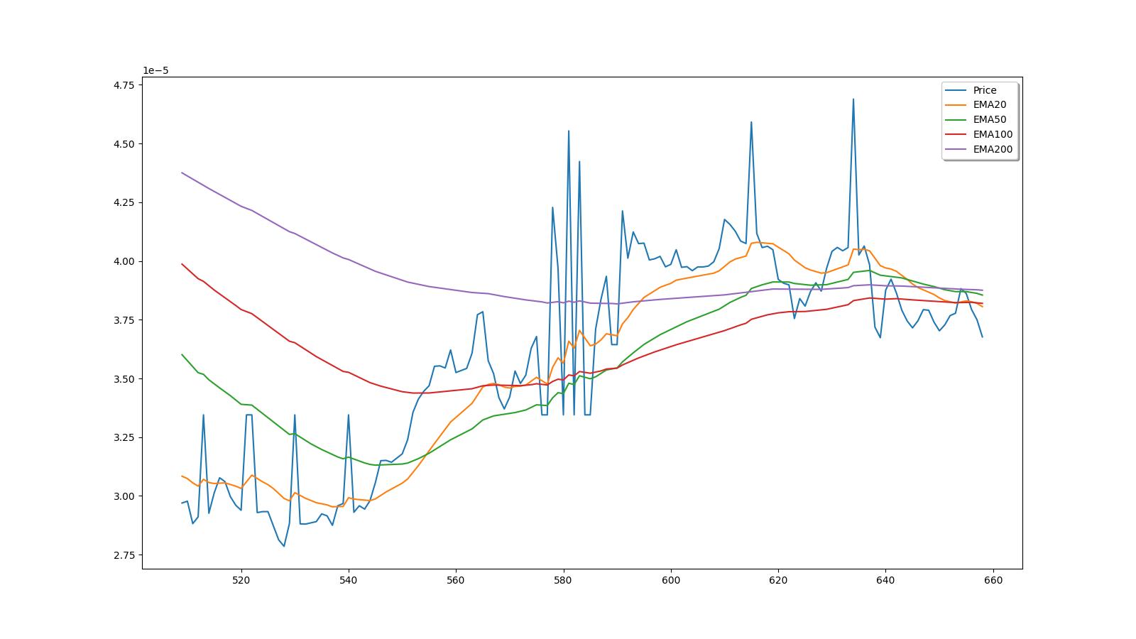 Centurion Exponential Moving Averages