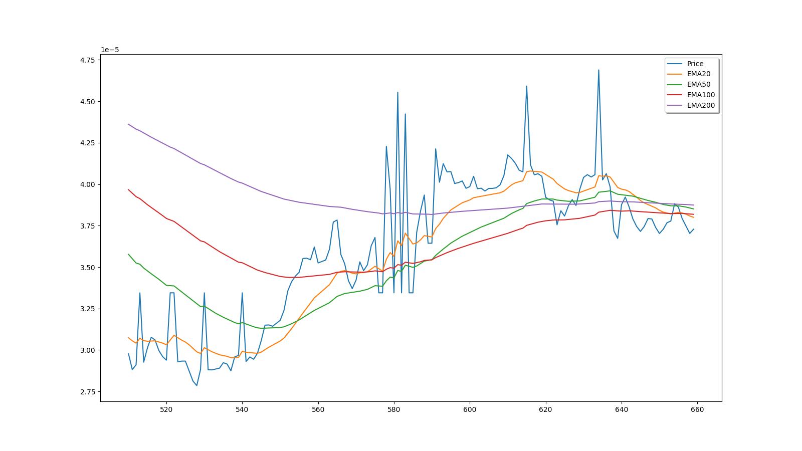 Centurion Exponential Moving Averages