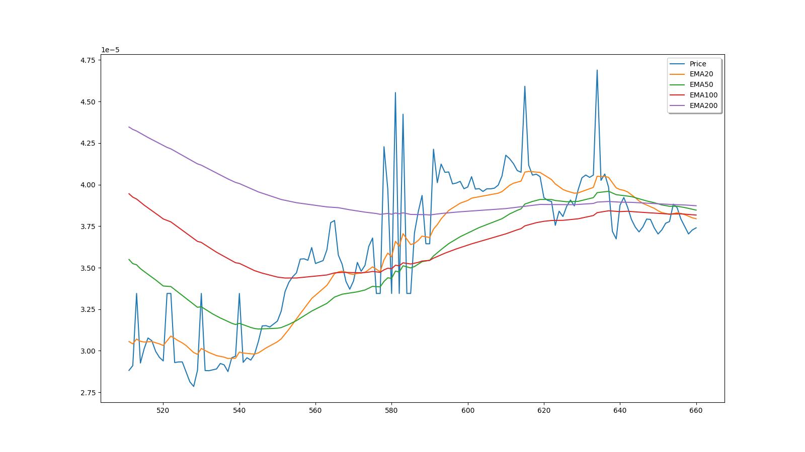 Centurion Exponential Moving Averages