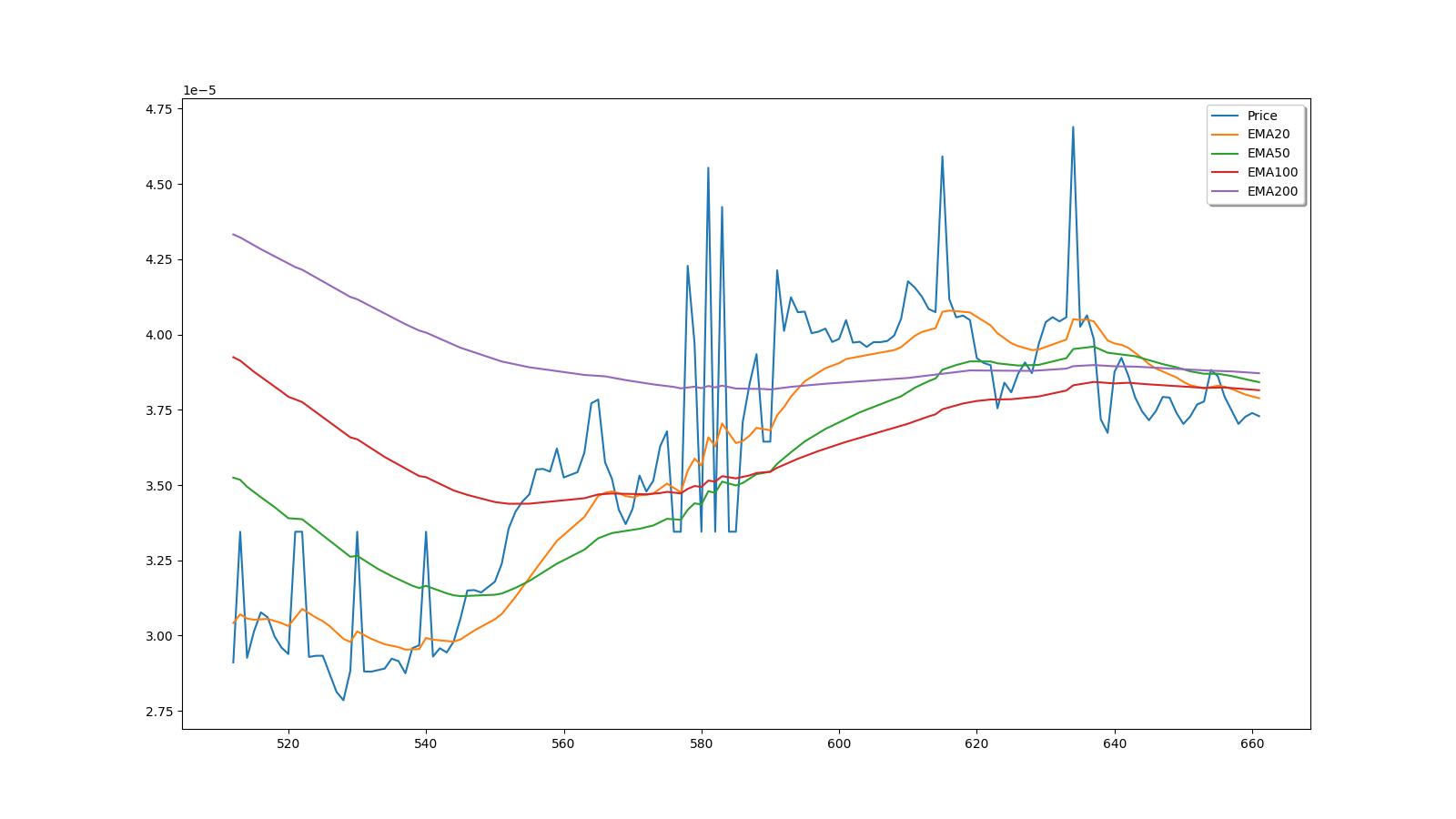 Centurion Exponential Moving Averages