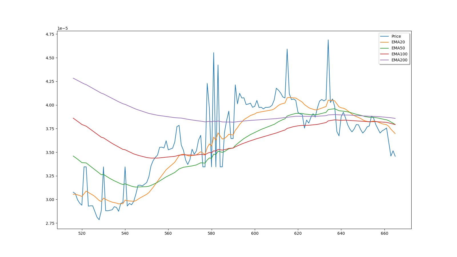 Centurion Exponential Moving Averages