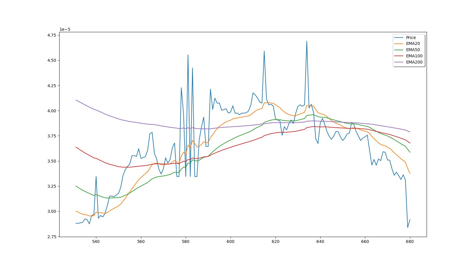 Centurion Exponential Moving Averages