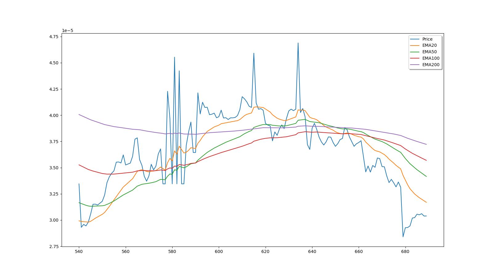 Centurion Exponential Moving Averages
