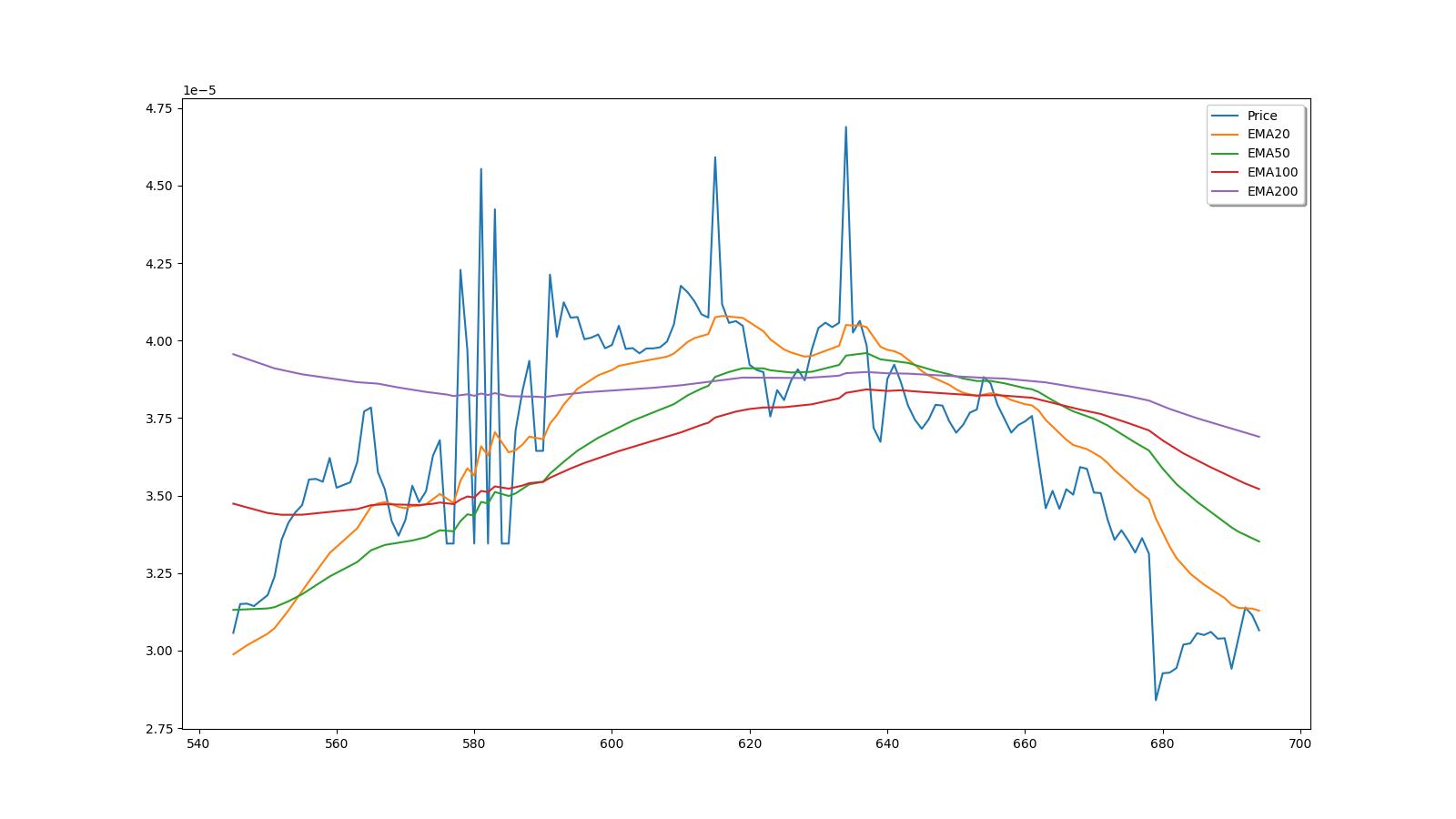 Centurion Exponential Moving Averages