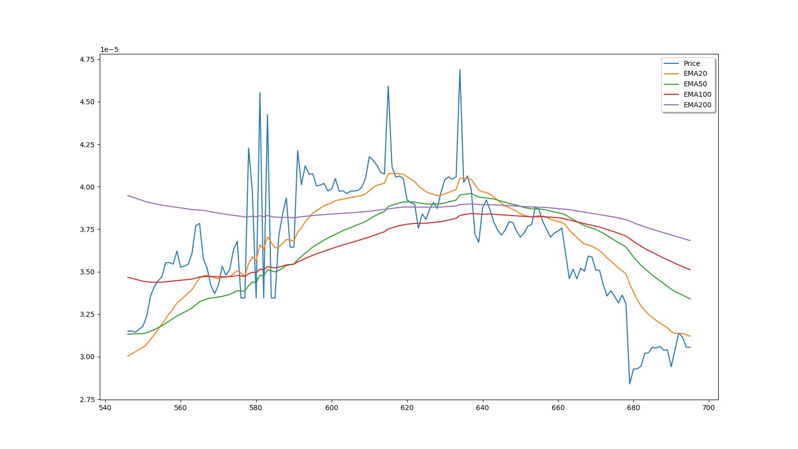 Centurion Exponential Moving Averages