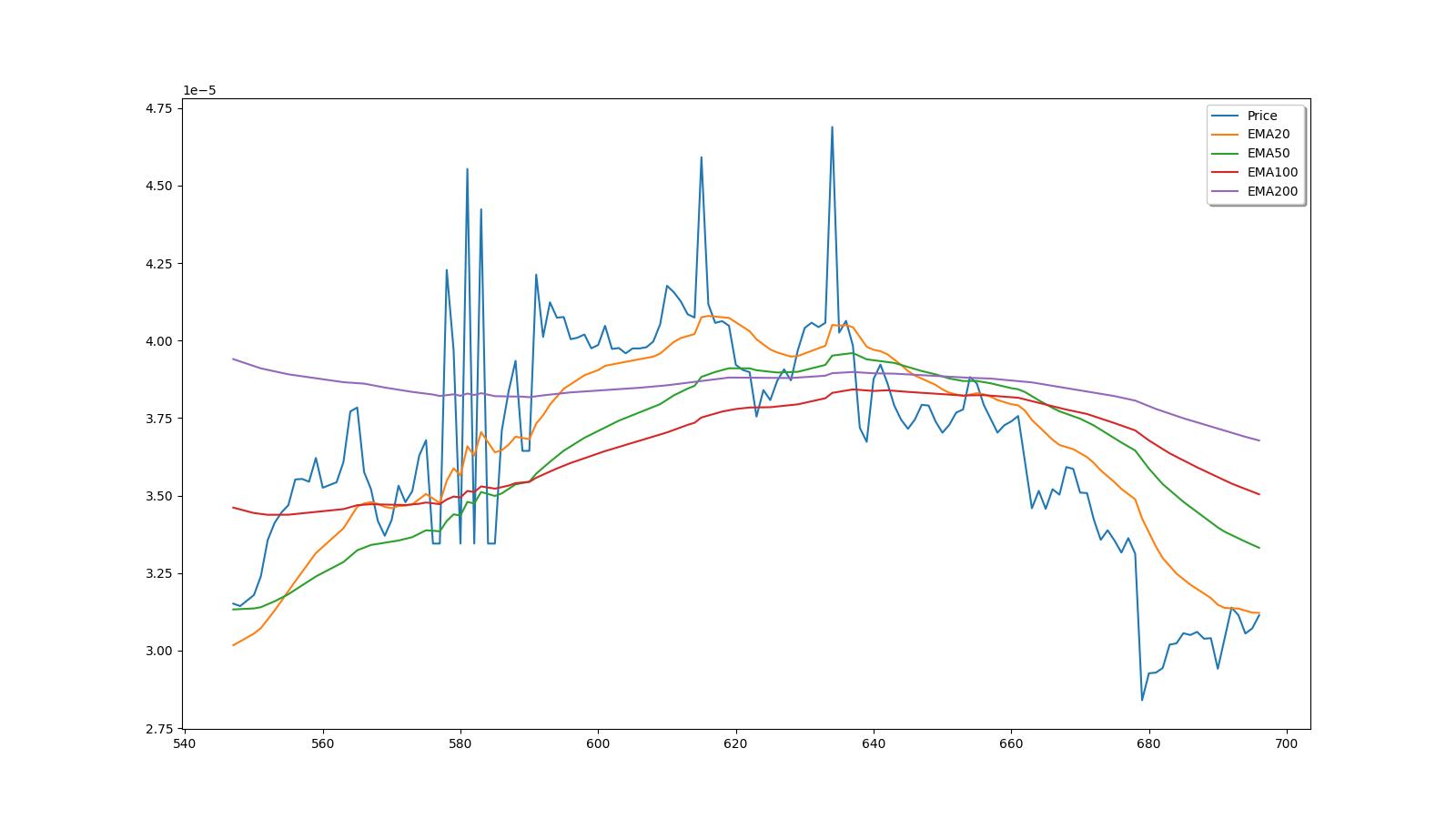 Centurion Exponential Moving Averages