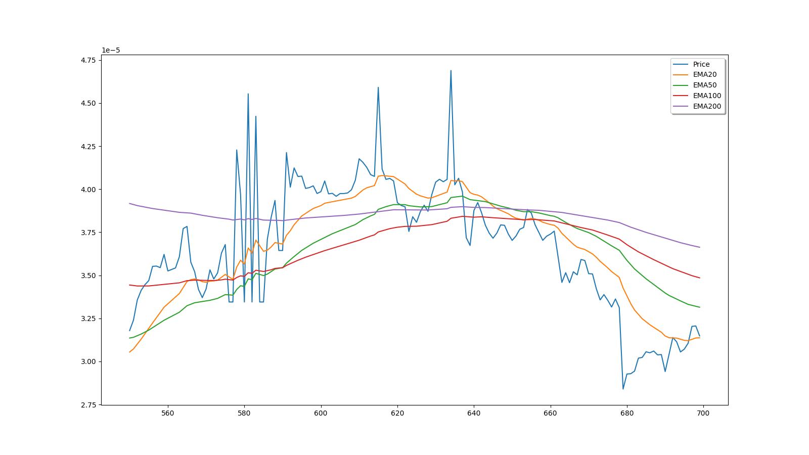 Centurion Exponential Moving Averages