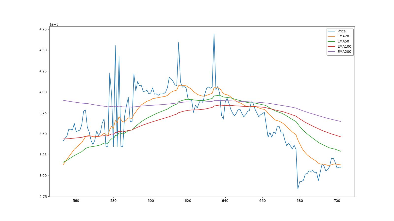 Centurion Exponential Moving Averages