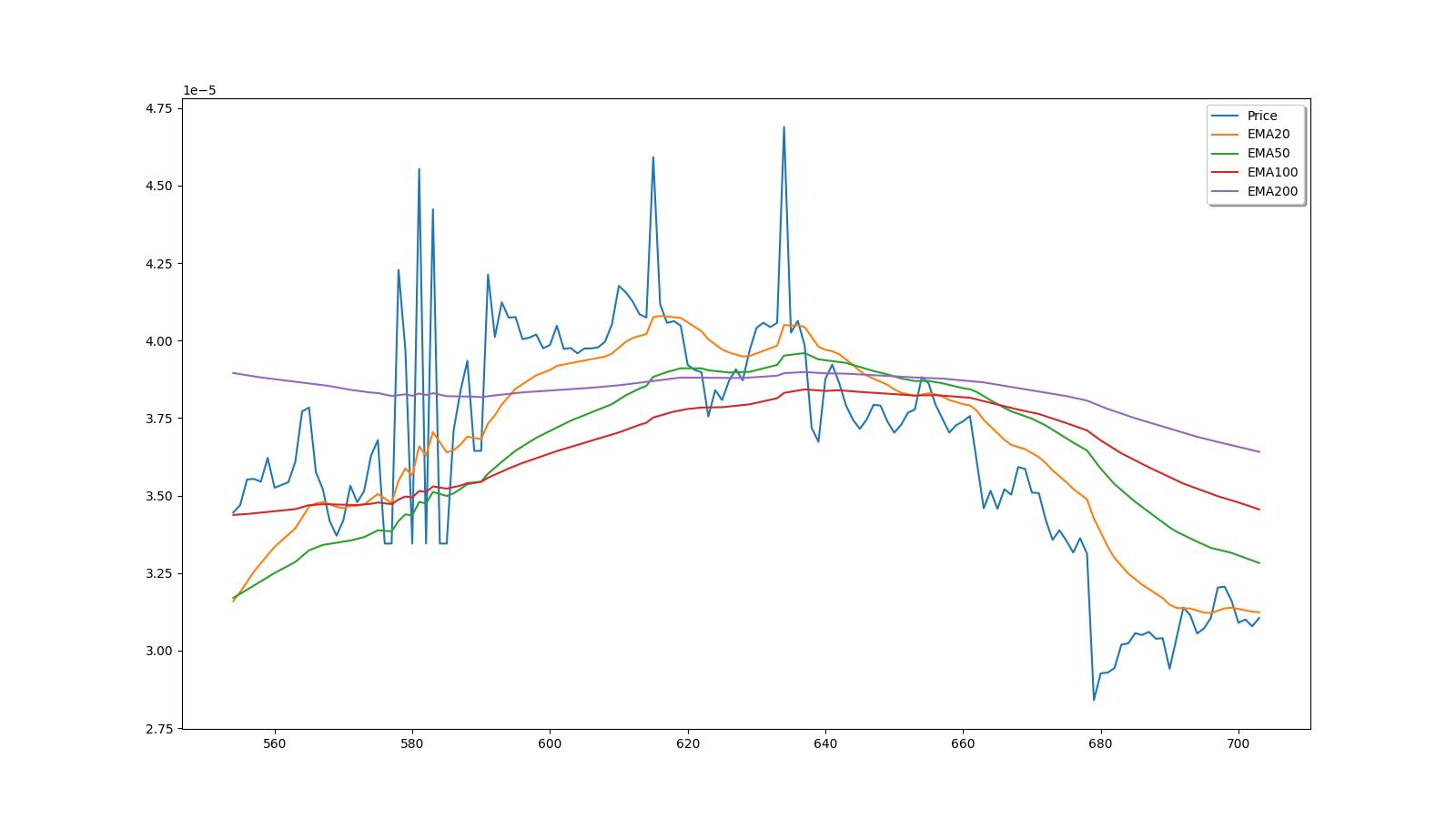 Centurion Exponential Moving Averages