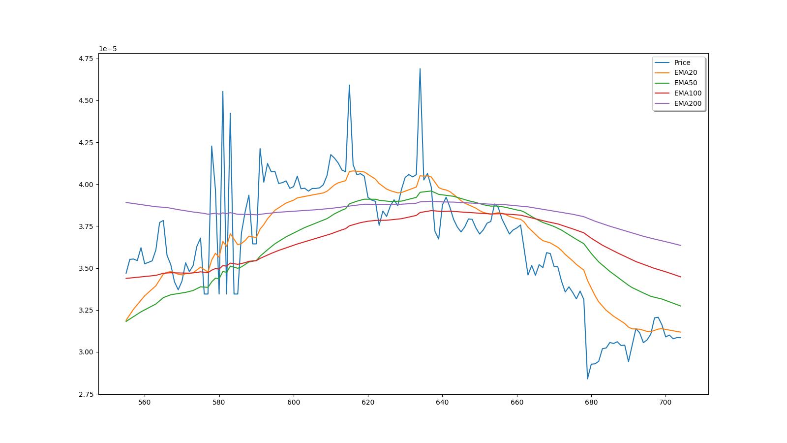 Centurion Exponential Moving Averages