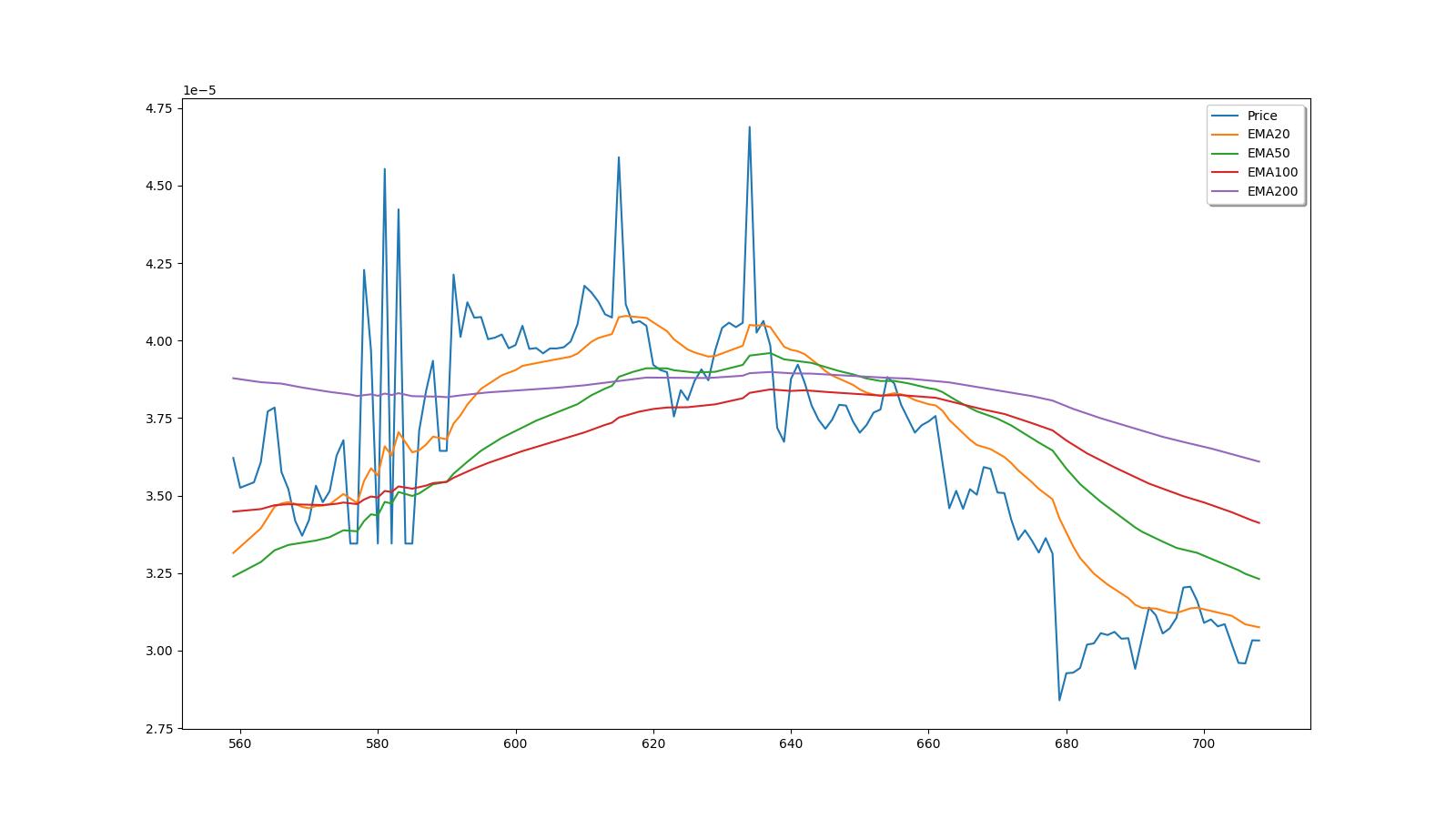 Centurion Exponential Moving Averages