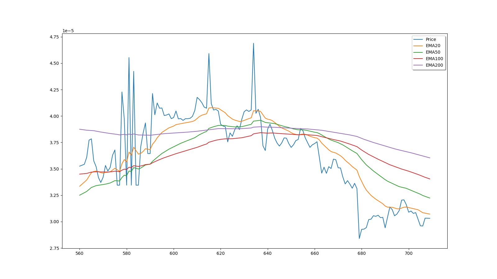 Centurion Exponential Moving Averages