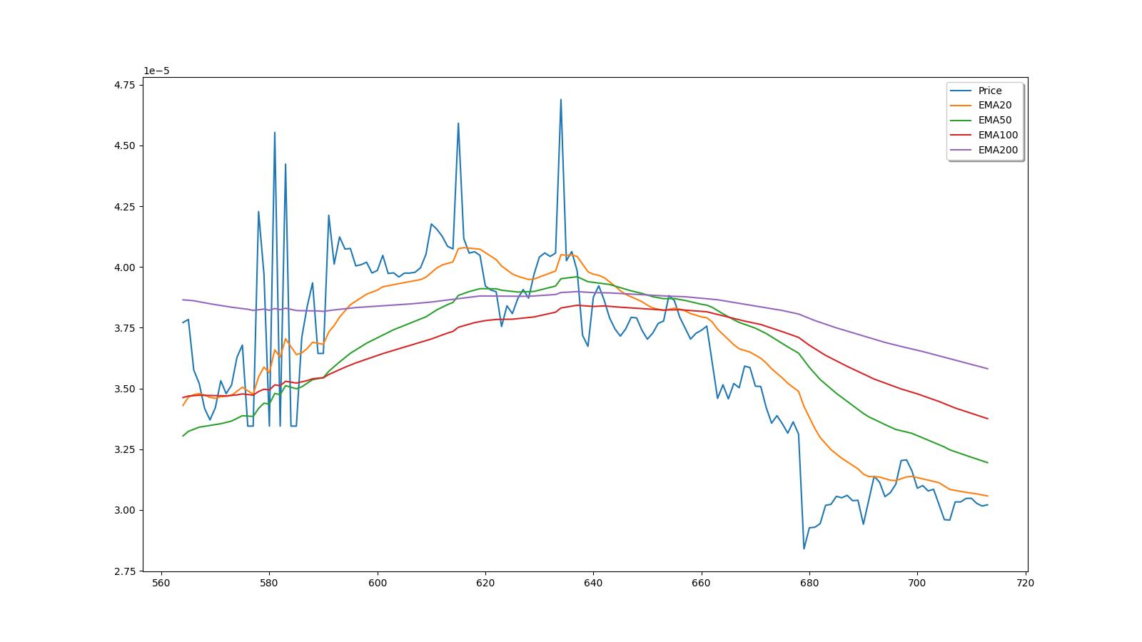 Centurion Exponential Moving Averages