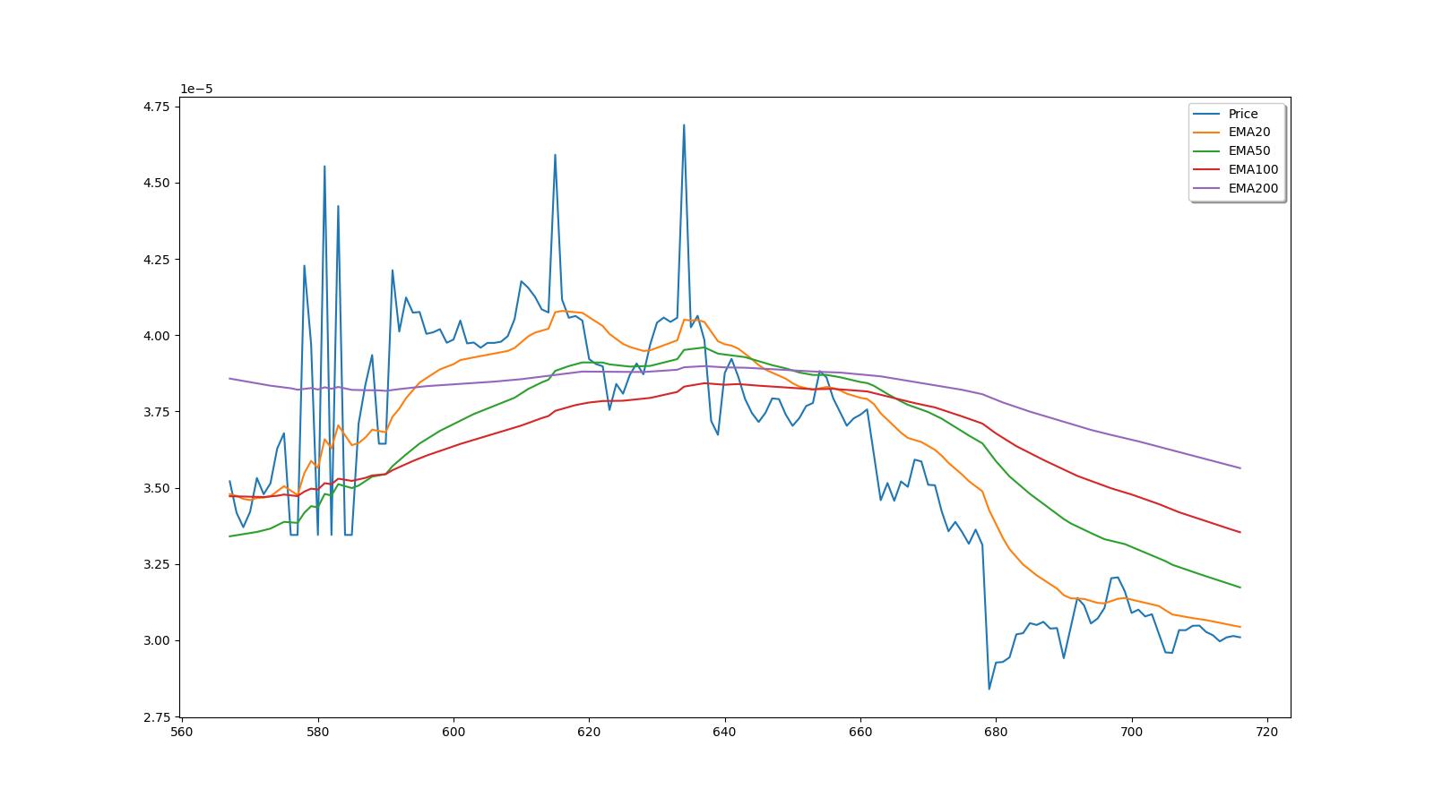 Centurion Exponential Moving Averages
