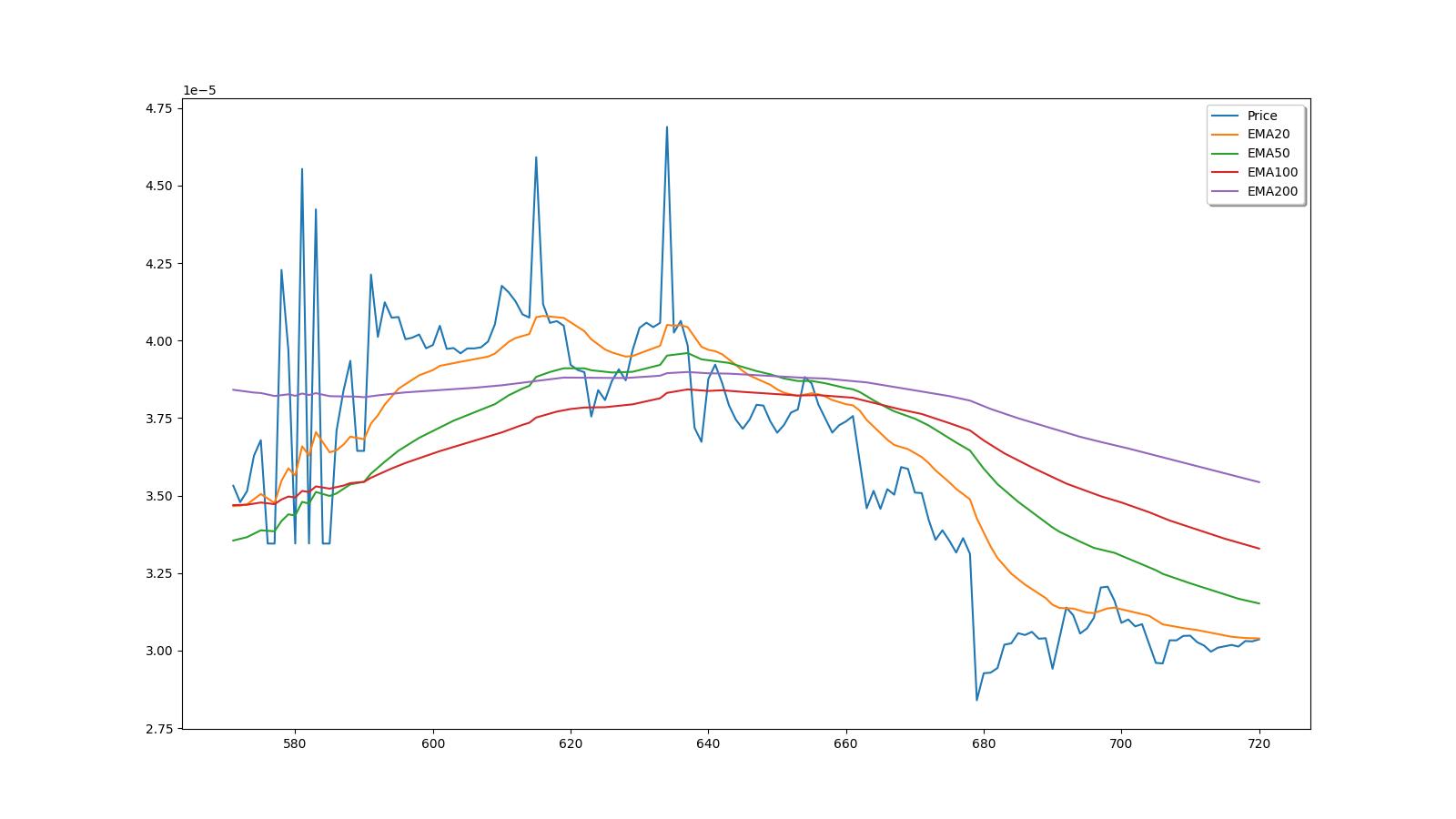 Centurion Exponential Moving Averages