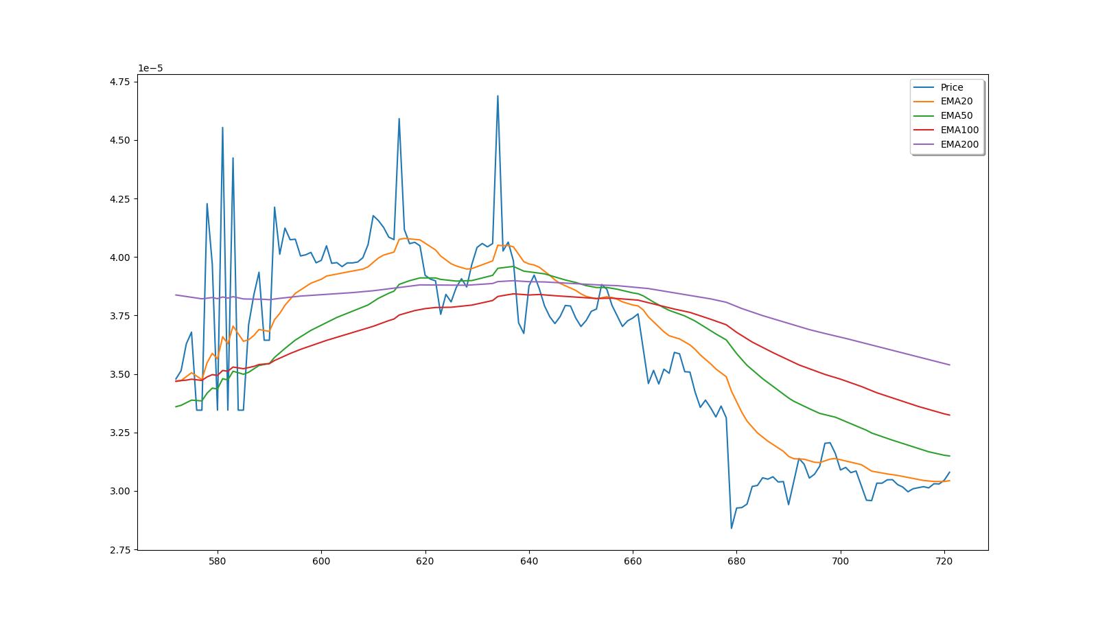 Centurion Exponential Moving Averages