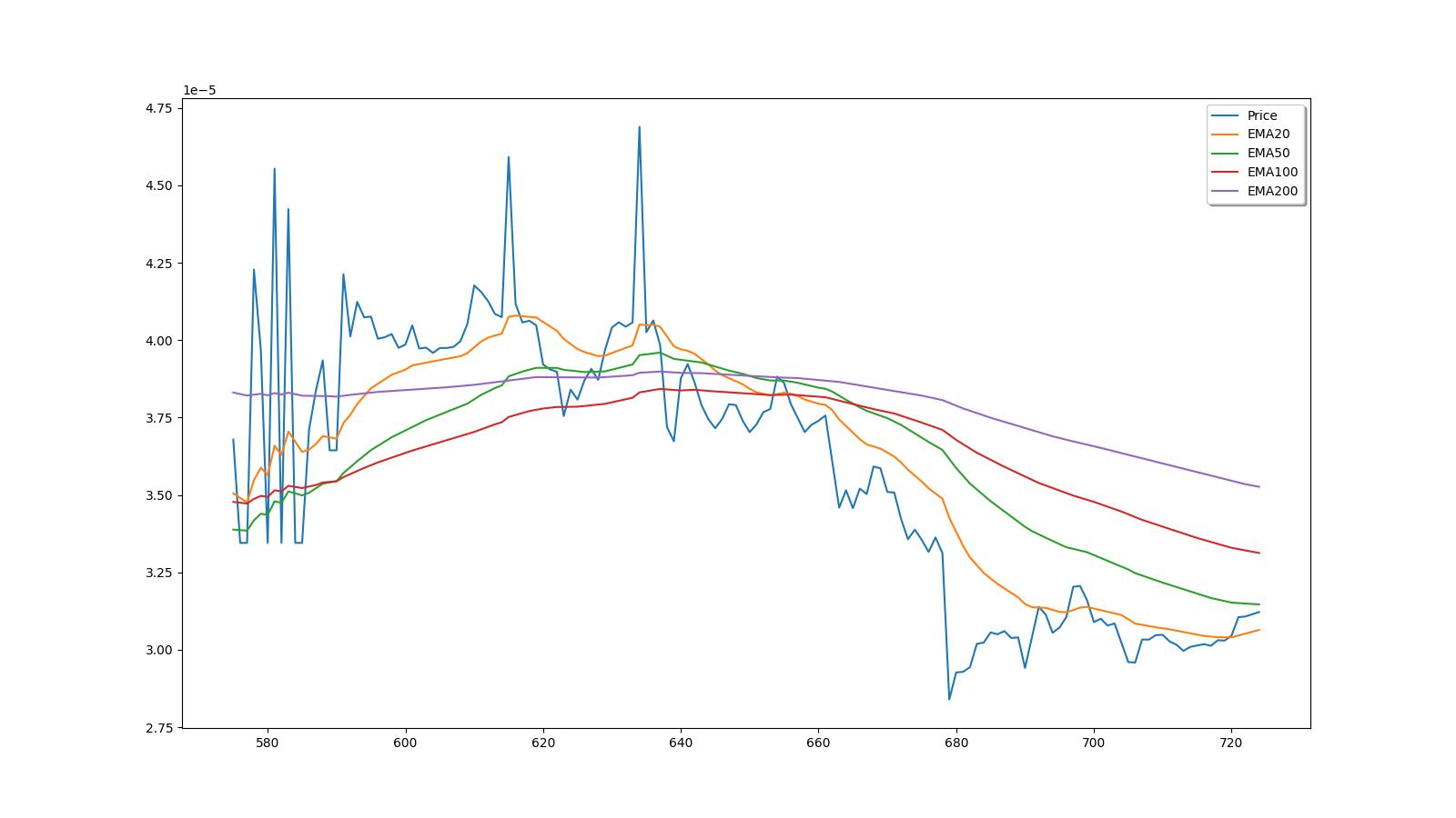 Centurion Exponential Moving Averages