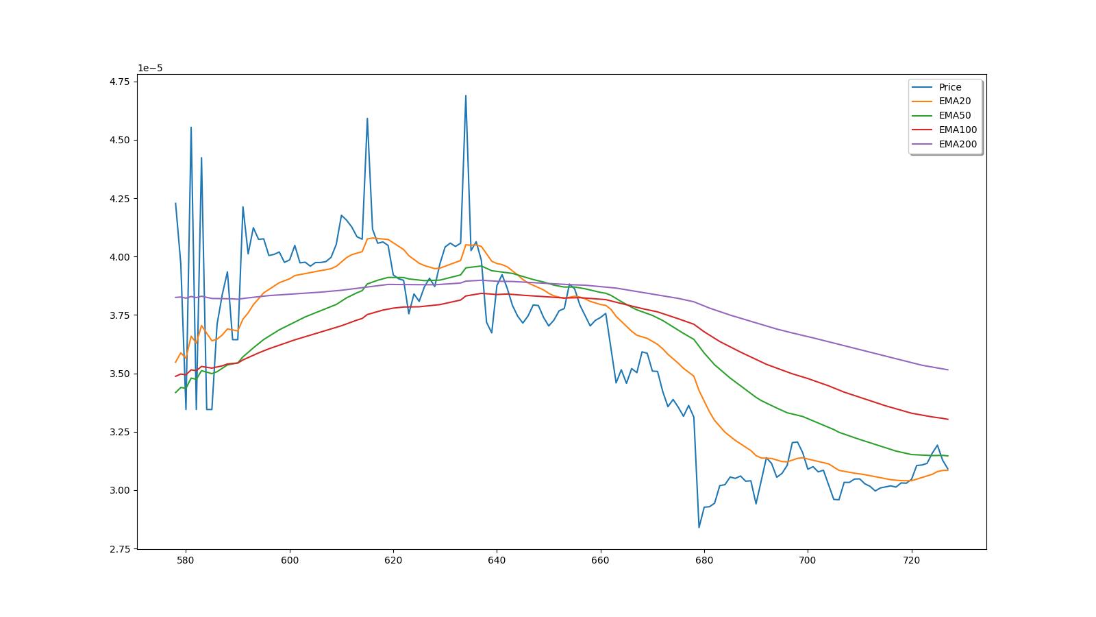 Centurion Exponential Moving Averages