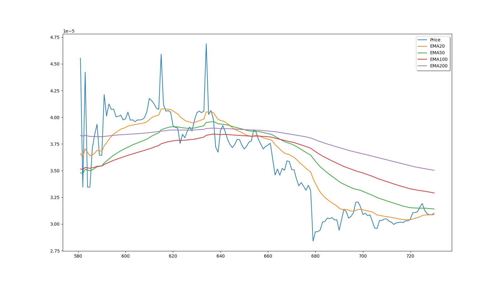 Centurion Exponential Moving Averages