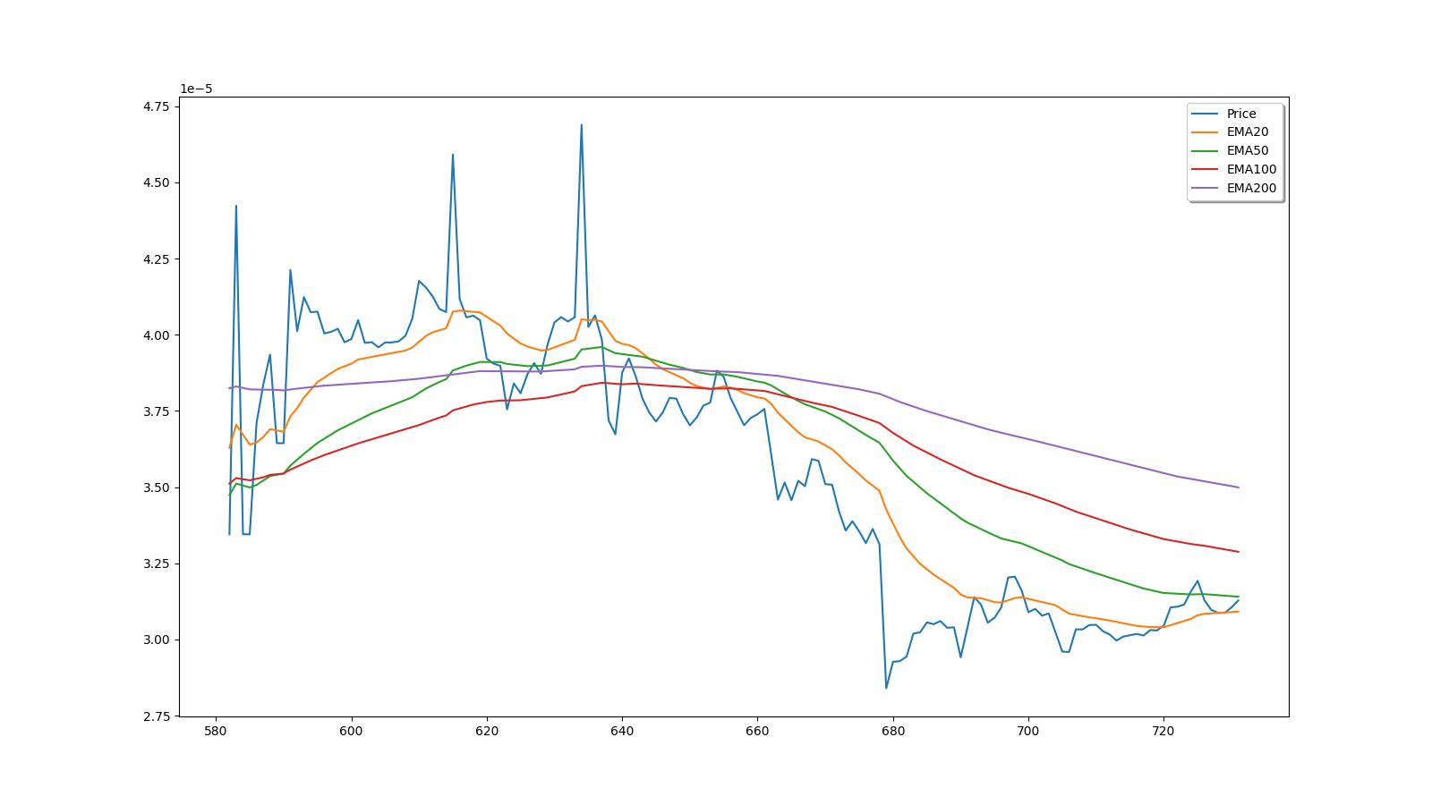 Centurion Exponential Moving Averages