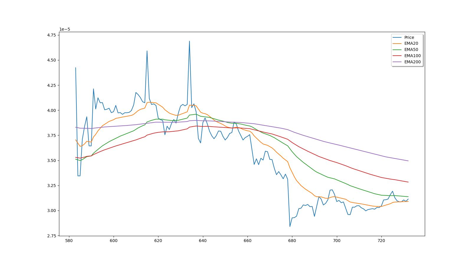 Centurion Exponential Moving Averages