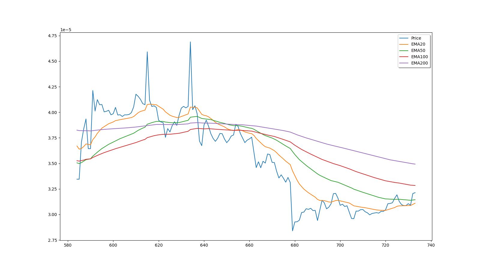 Centurion Exponential Moving Averages