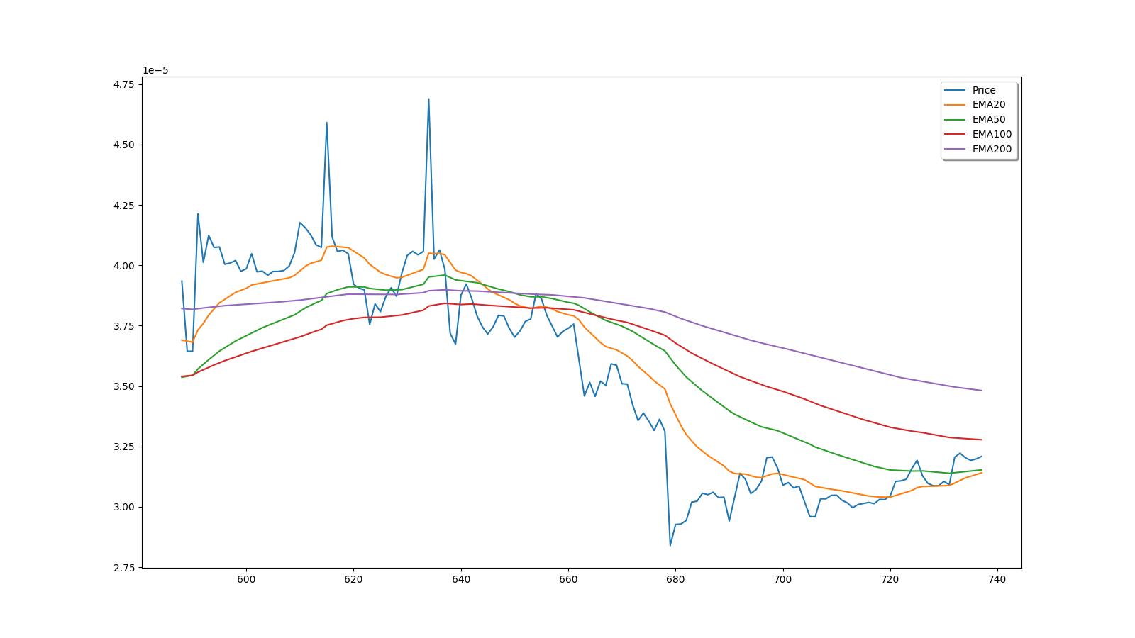 Centurion Exponential Moving Averages