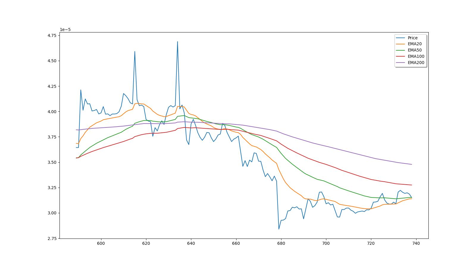 Centurion Exponential Moving Averages