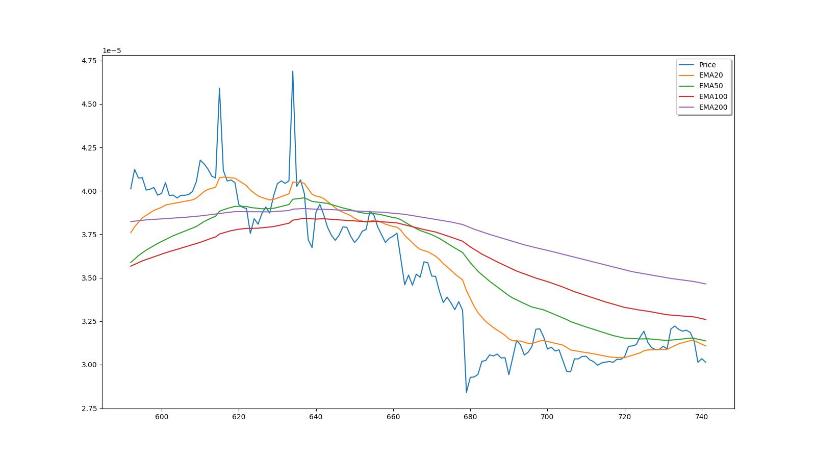 Centurion Exponential Moving Averages