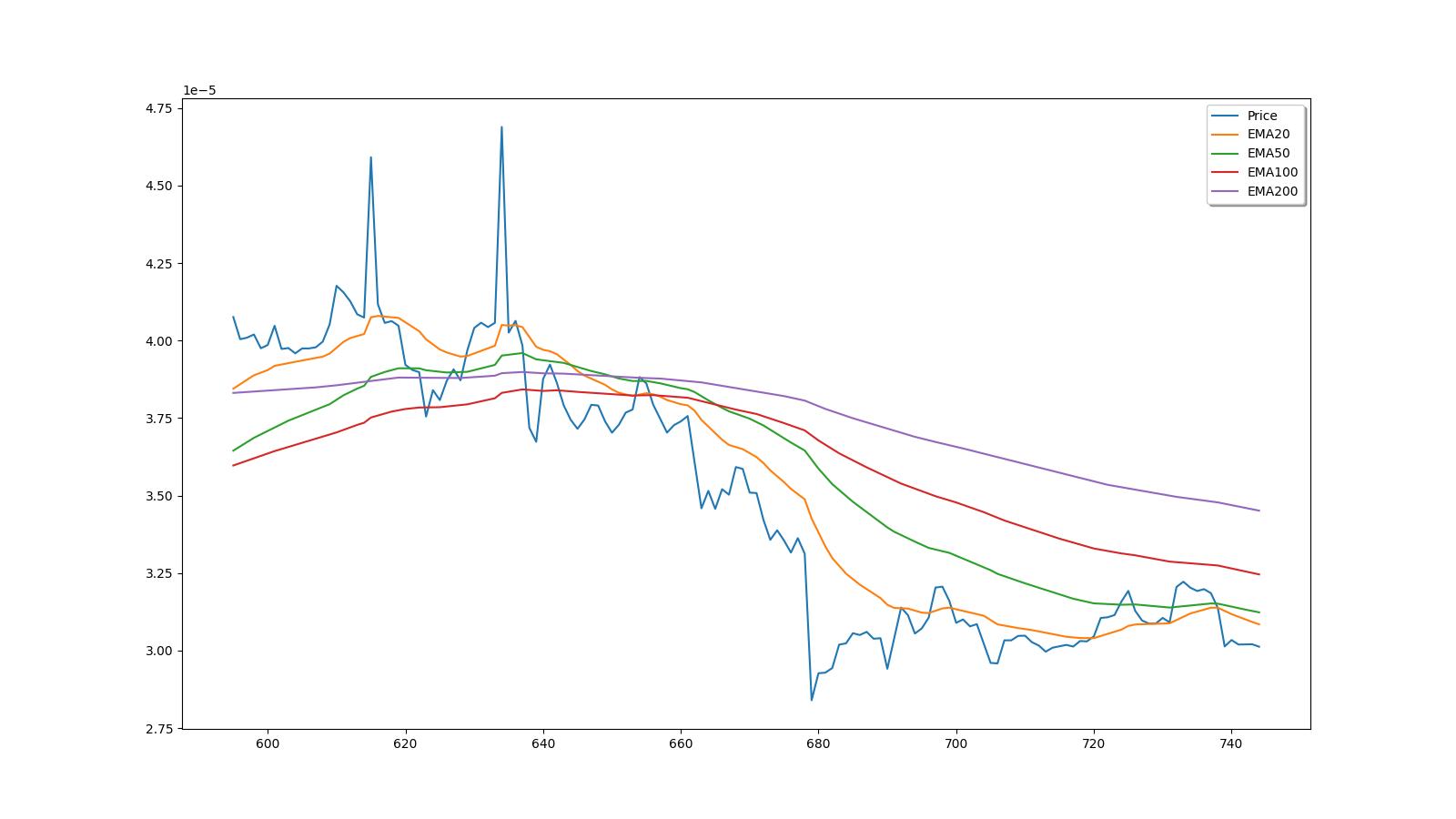 Centurion Exponential Moving Averages