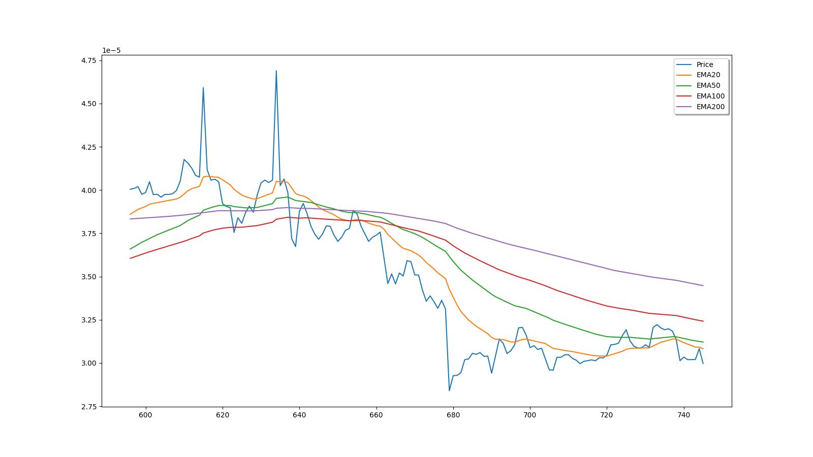 Centurion Exponential Moving Averages