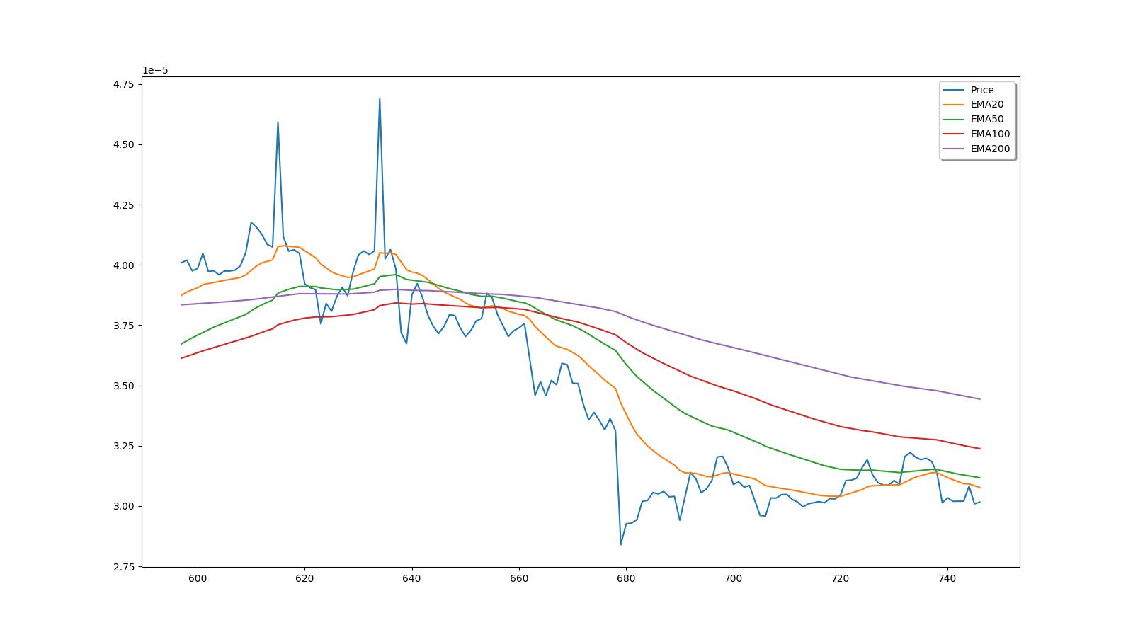 Centurion Exponential Moving Averages