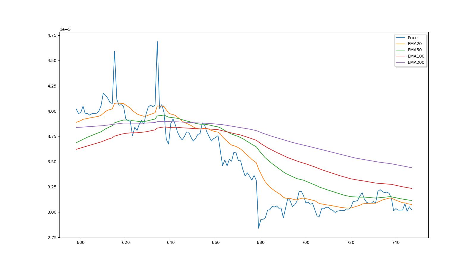 Centurion Exponential Moving Averages