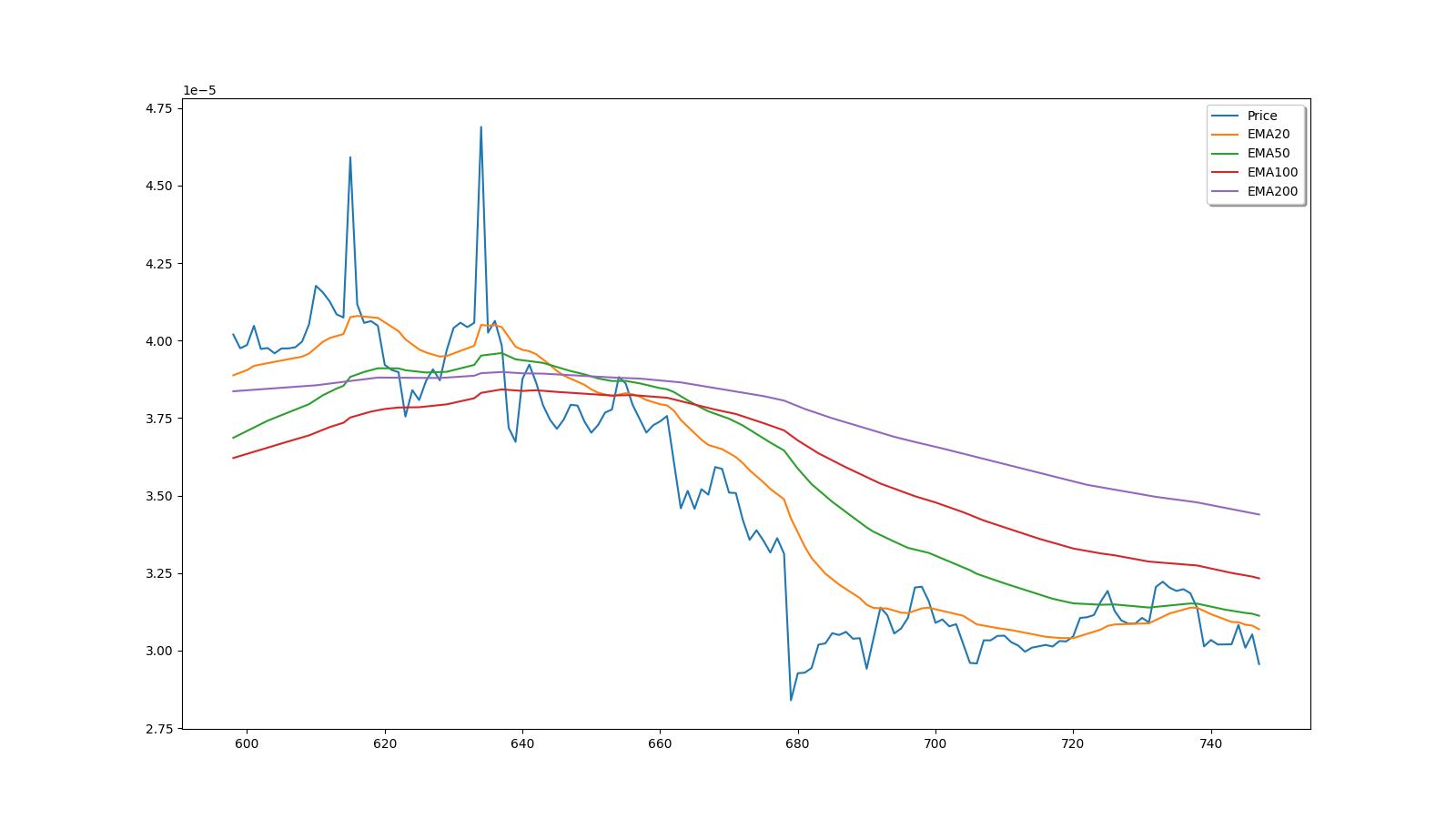 Centurion Exponential Moving Averages
