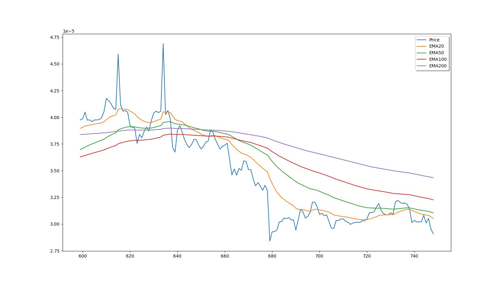 Centurion Exponential Moving Averages