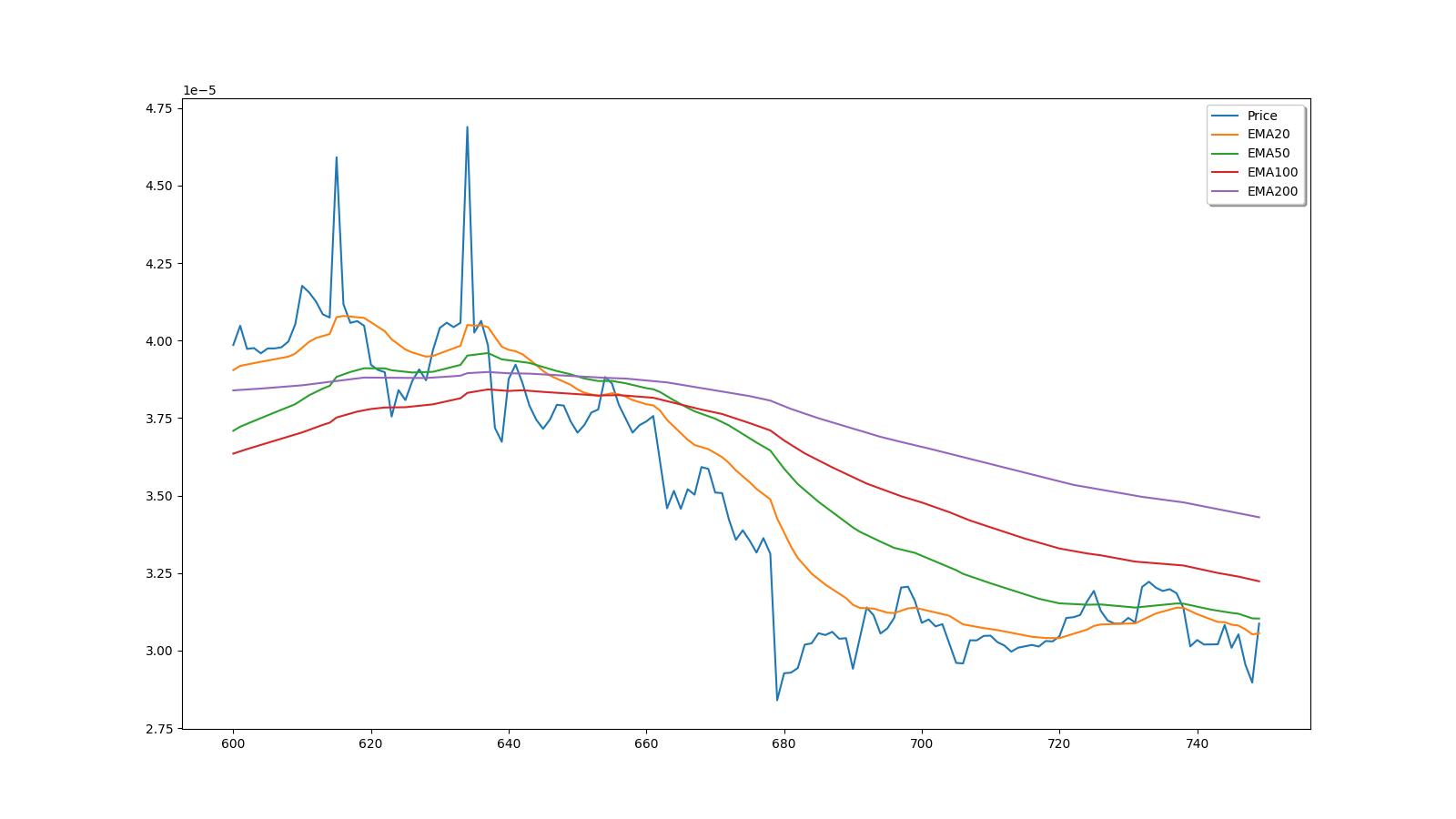 Centurion Exponential Moving Averages